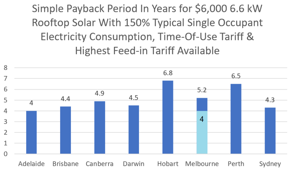 Are Solar Panels Still Worth It If You're Single?