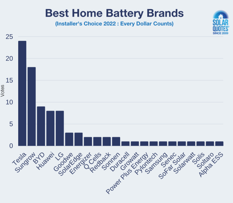 The Best Home Batteries In 2022 - According To The Pros