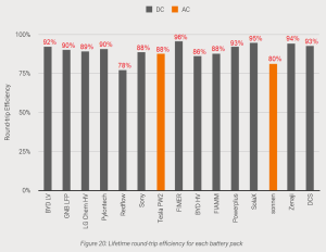 Battery Test Centre Final Report: Only 2 Of 26 Batteries Fault-Free