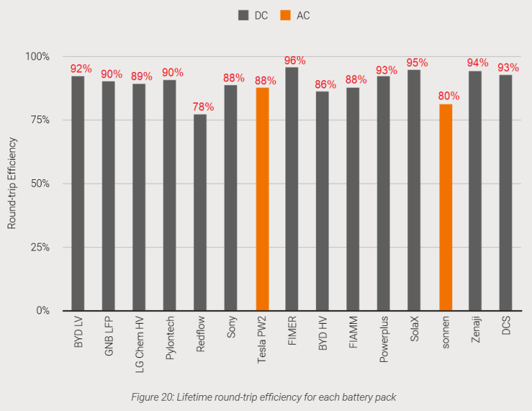 Battery Test Centre Final Report: Only 2 Of 26 Batteries Fault-Free