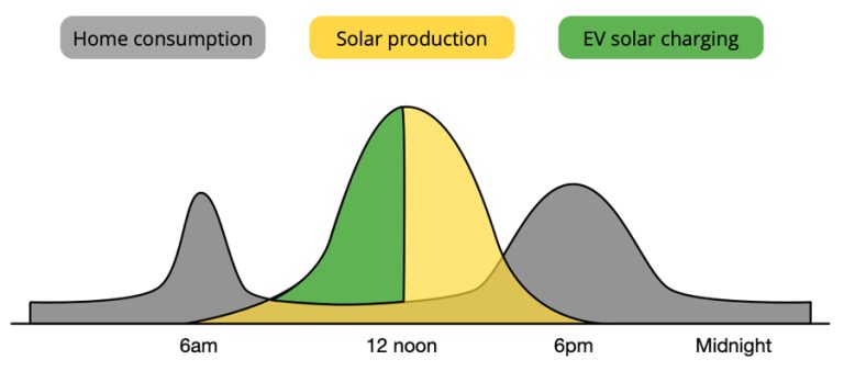 Charge HQ: Easily Coordinate Your EV Charger With Your Home