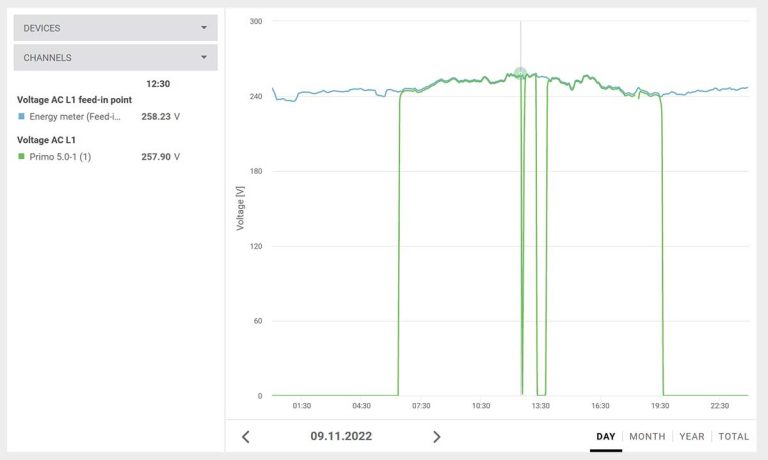 The Problem Of Solar Voltage Rise/Drop And How To Fix It