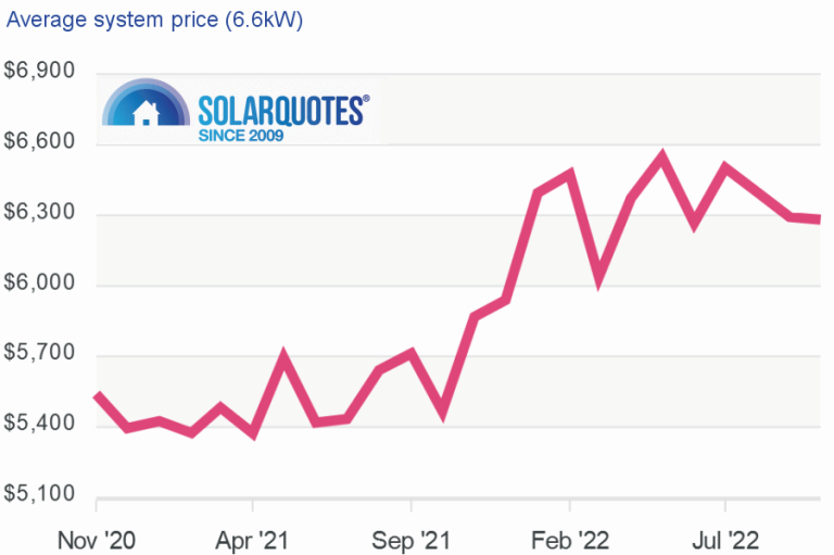 Australian Solar Prices: November 2022 Update