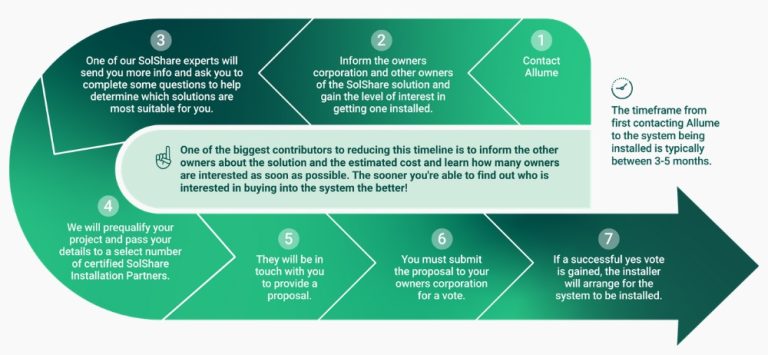 Allume SolShare Makes It Easier For Stratas To Go Solar