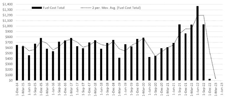 Home Solar + Battery + Electrification: Payback Under 10 Years