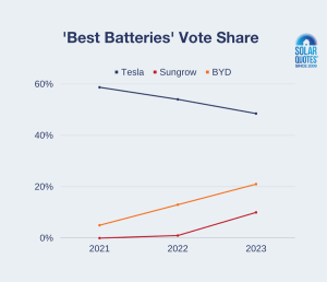 The Best Home Batteries in 2023: According to Installers