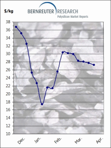 Solar Polysilicon Prices: Up, Down, And Where to Next?