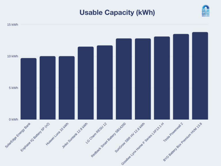 Sizing Up Solar Batteries: A Guide To Dimensions & Energy Density