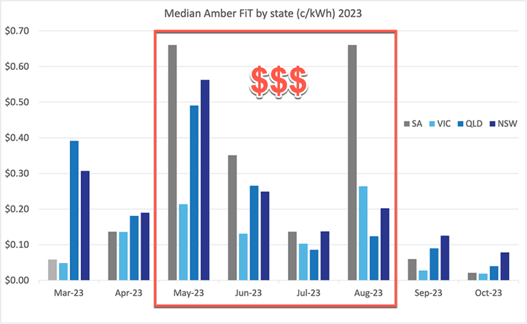 Amber Electric 12 Month Review: Lower Bills Despite Battery Issues