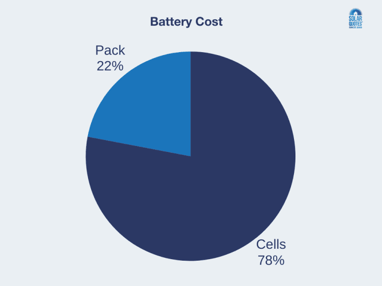 Breaking through $140: BNEF Reports Record Low Battery Prices