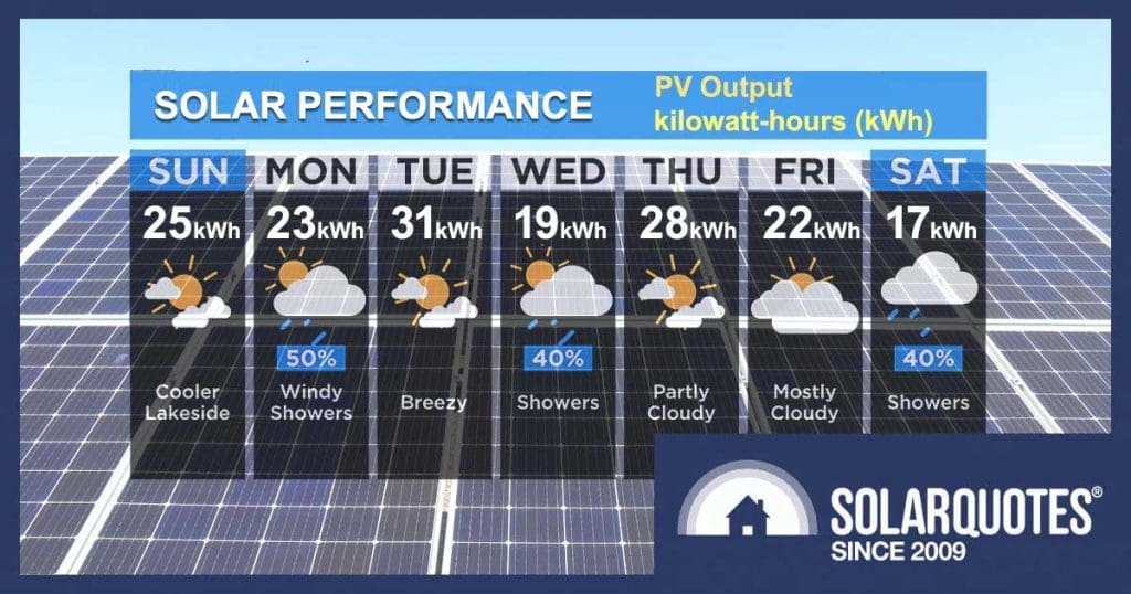 Solcast Update: Check Your Solar Panels' Performance For Free
