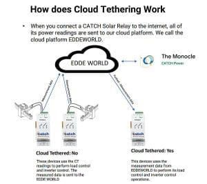 Catch Solar Relay in 2024: The Swiss Army Knife Of Solar