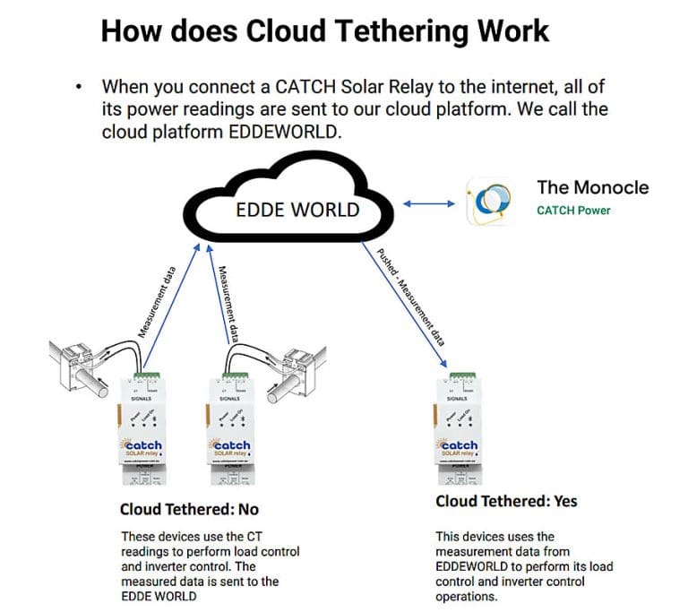 Catch Solar Relay in 2024: The Swiss Army Knife Of Solar