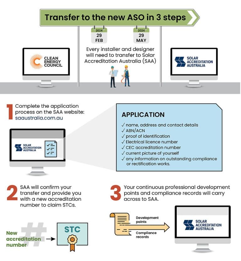 Understanding the Transition to Solar Accreditation Australia