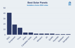 Best Solar Panels of 2024: Installers' Choice Awards Revealed ...