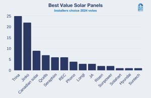 Best Solar Panels of 2024: Installers' Choice Awards Revealed ...