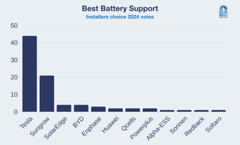 Best Home Batteries of 2024: Installers' Choice Awards Revealed