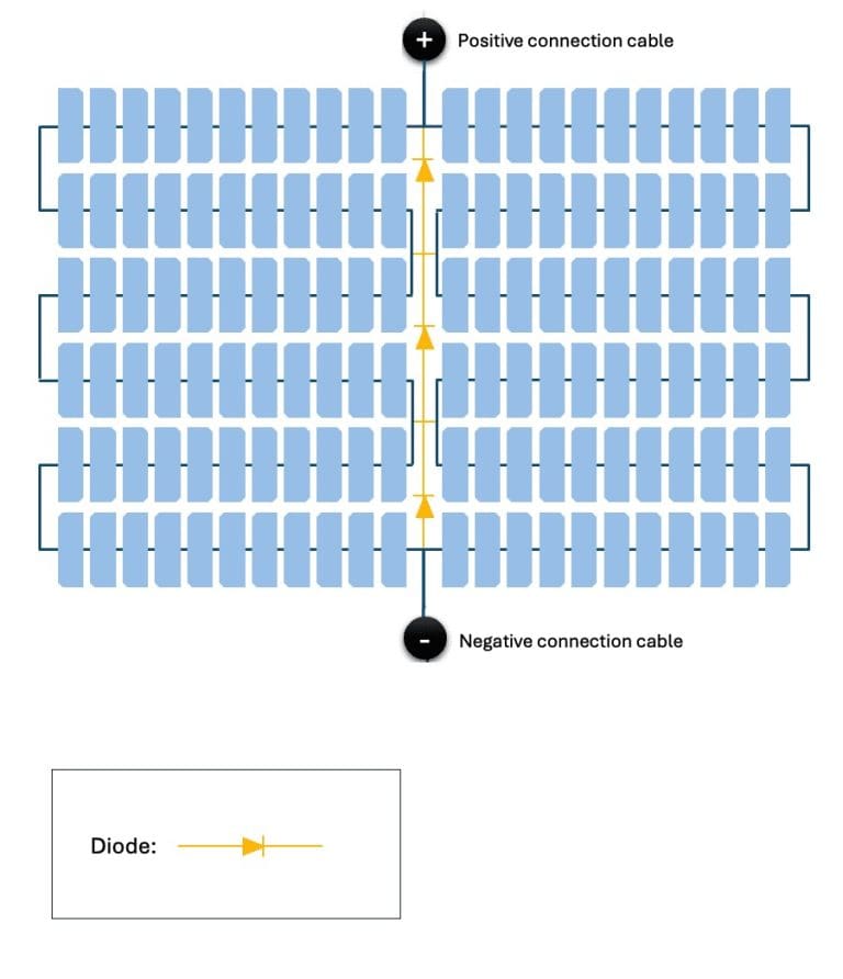 Why Your Solar Panels Need Bypass Diodes