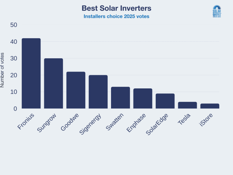 Best Solar Inverters 2025: 161 Australian Solar Installers Voted
