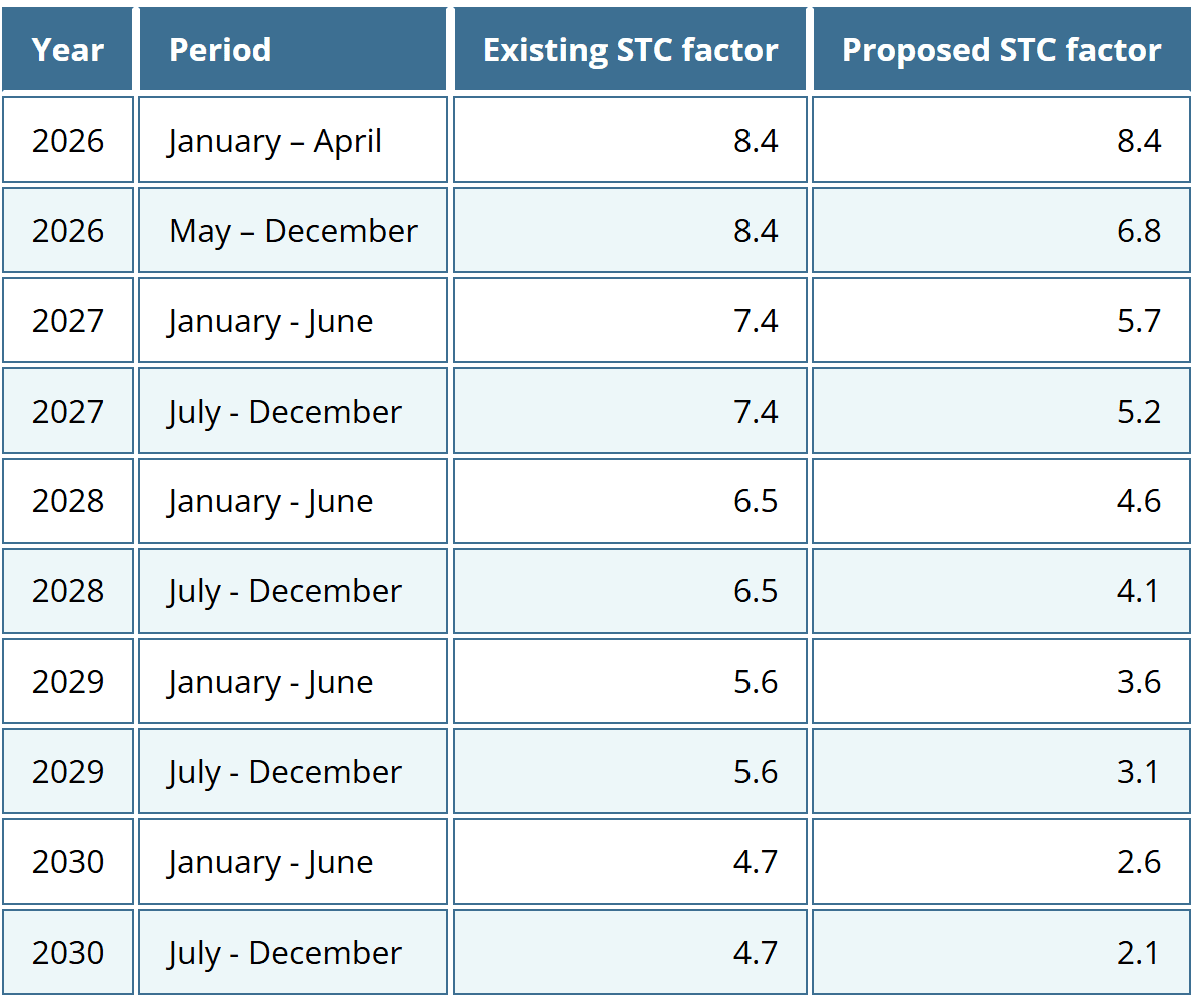 Federal Battery Rebate Changes: Bigger Budget, Smaller Batteries