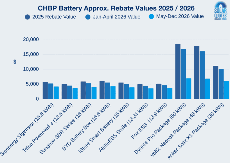 Home Battery Rebate Reduction: See The Impact