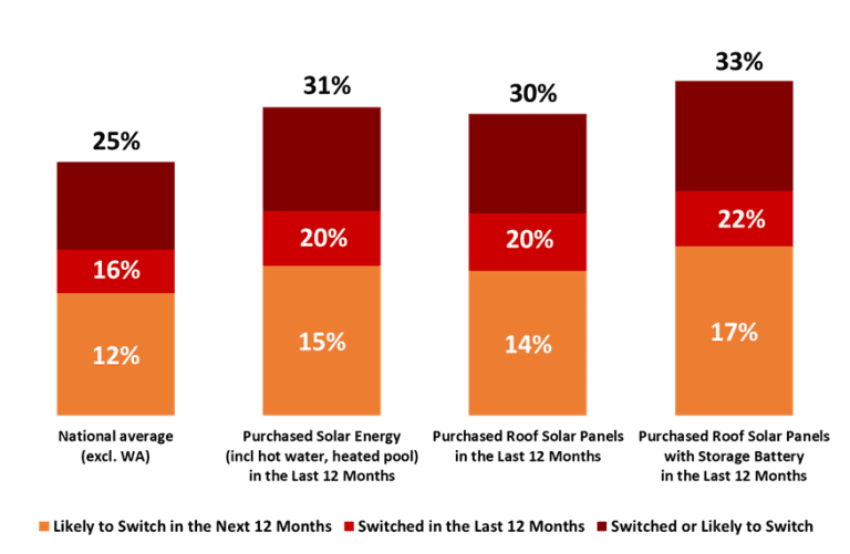 Solar & Battery Owners Lead Charge In Switching Energy Providers ...