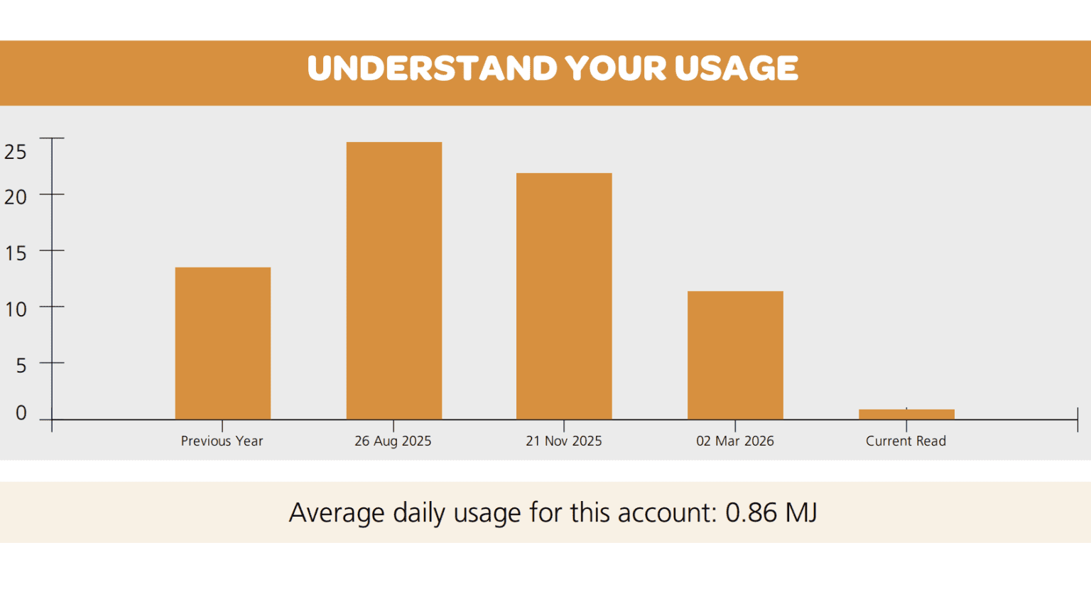 A Single Upgrade Wiped Out Most Our Gas Bill
