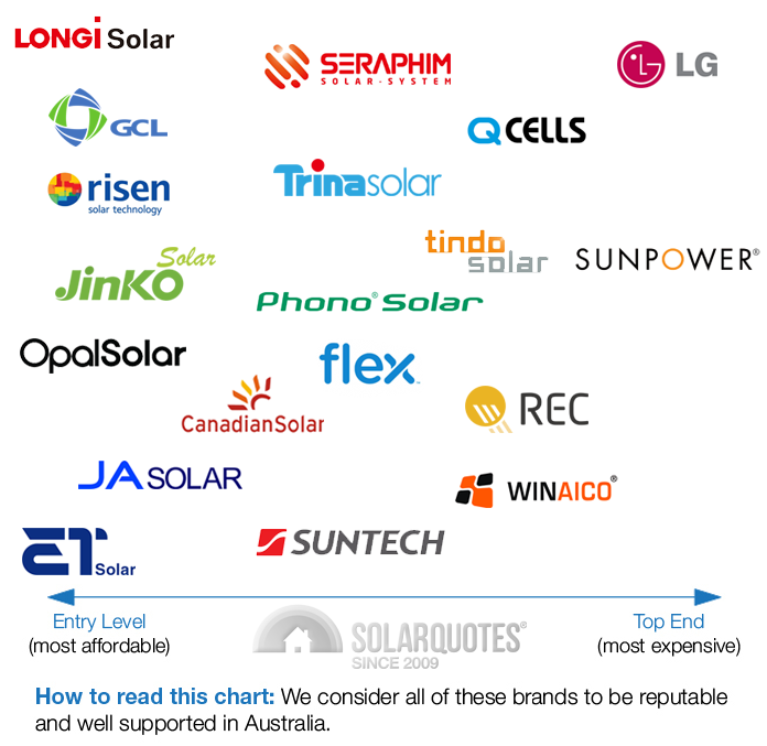 Choosing A Solar Panel Installer - How To Avoid A Cowboy | SolarQuotes