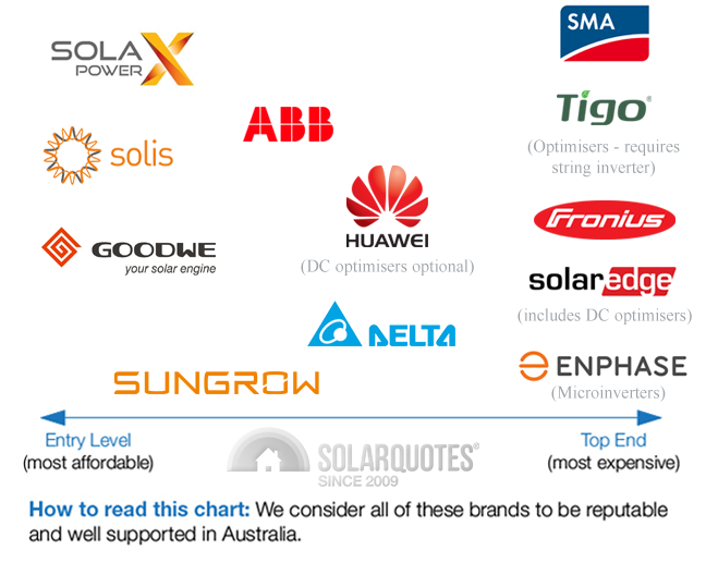 What Solar Panel And Inverter Brands Can You Trust?