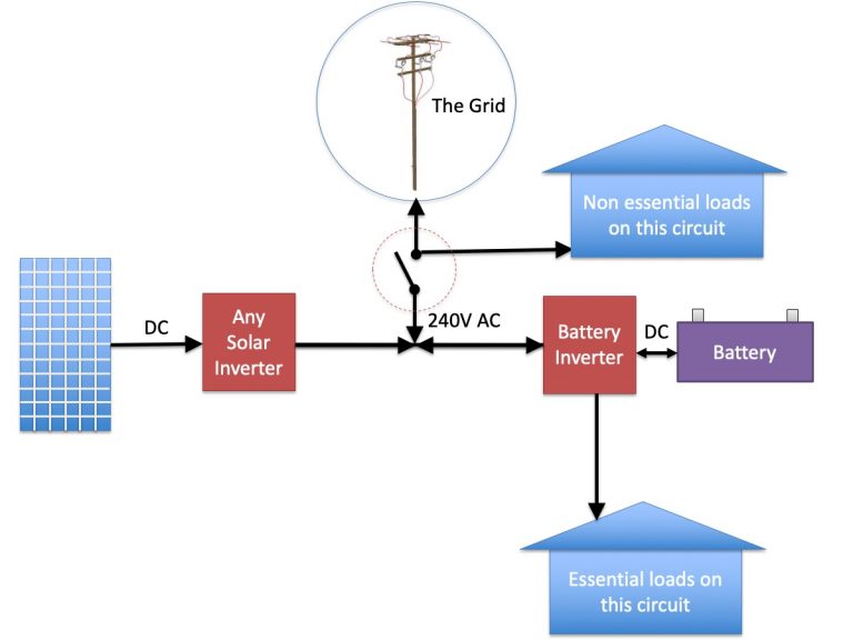 How does solar battery storage work? How does solar battery storage work?