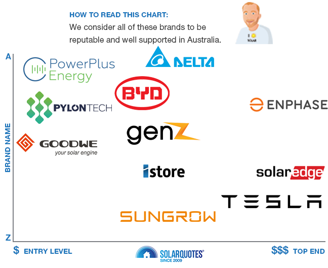 Solar Batteries 101, Part 2: Buying Battery Storage