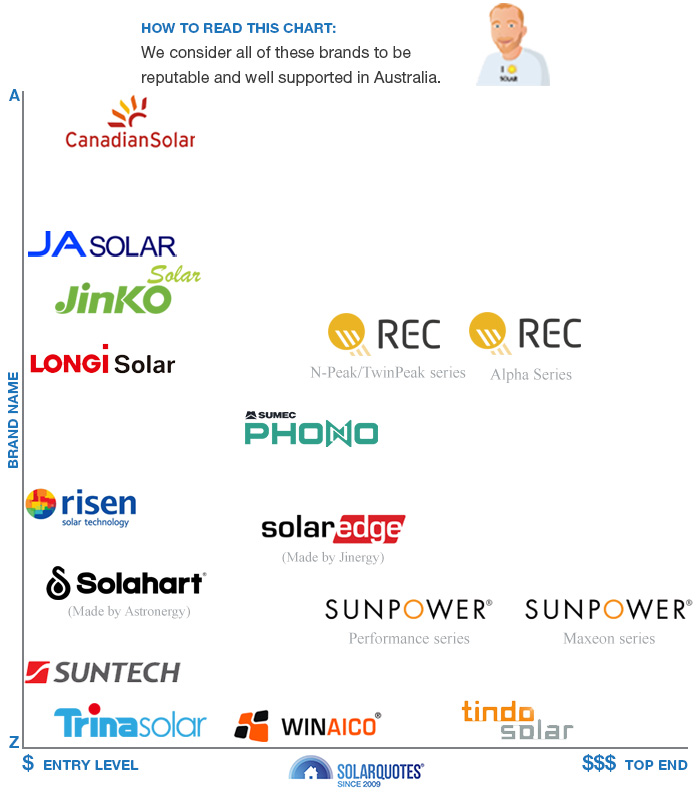 What Solar Panel And Inverter Brands Can You Trust?