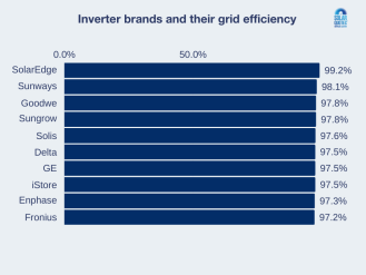Solar Inverters: How To Choose A Good Inverter | SolarQuotes
