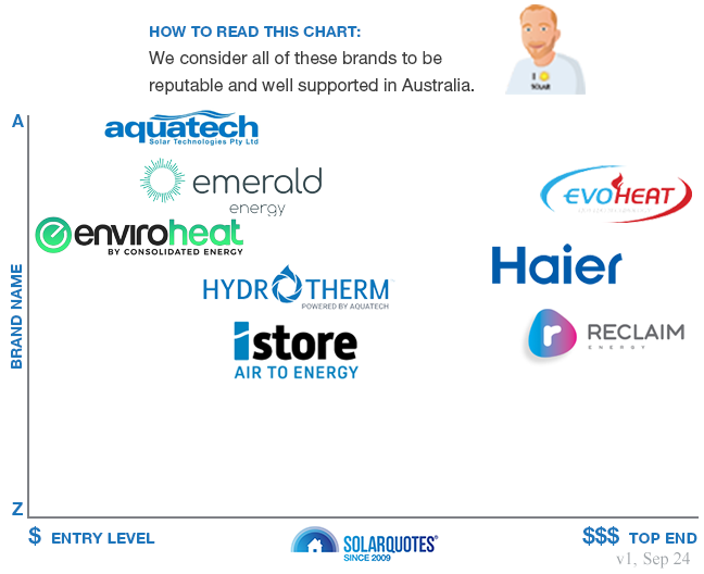 Hot Water Heat Pumps: Choosing the Right One