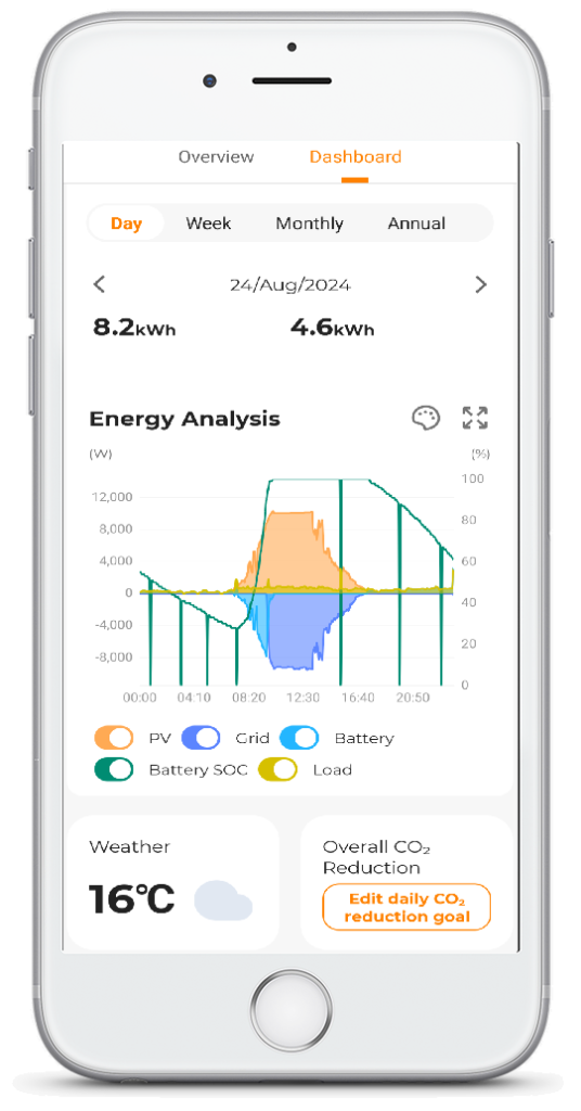Solar Inverters: How to Choose a Good One