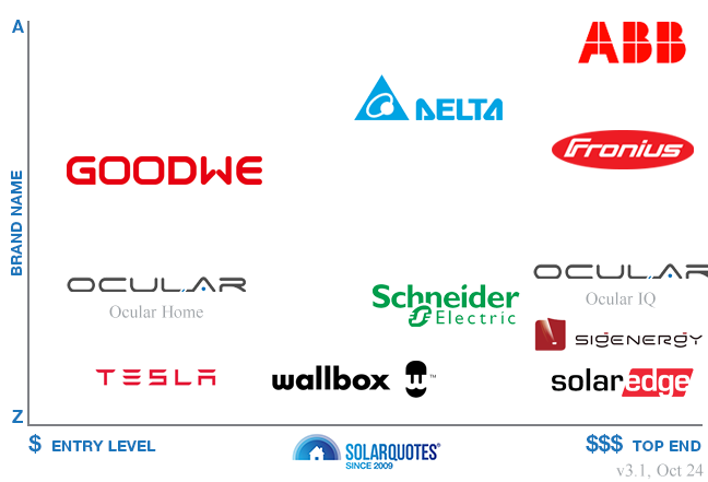 Which EV Charger Brands Can You Trust?