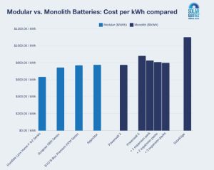 Stackable Energy Storage: How Modular Batteries Work