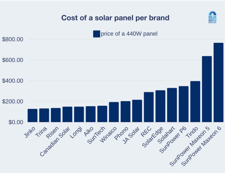 Buying Solar Panels: What You Need to Know to Pick a Good One