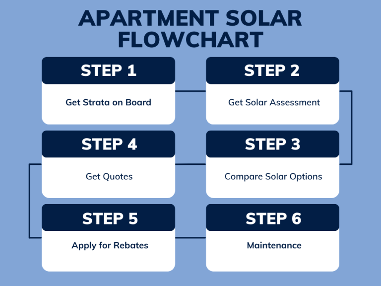 Solar For Apartments: Options For Units & Strata