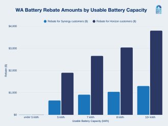 WA Battery Rebate: How Much You Can Get & How To Prepare