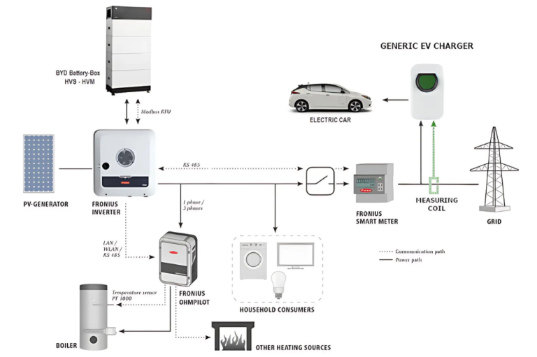 Solar EV Charger Guide: Charge Your Car on Sunshine Only