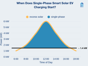 Solar EV Charger Guide: Charge Your Car on Sunshine Only