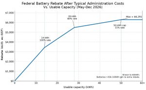 Federal Battery Rebate: A Complete Guide