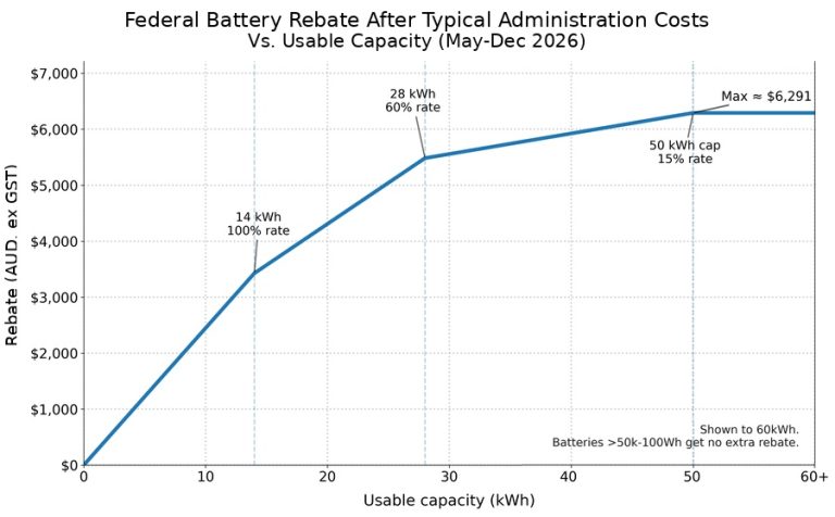Federal Battery Rebate: A Complete Guide