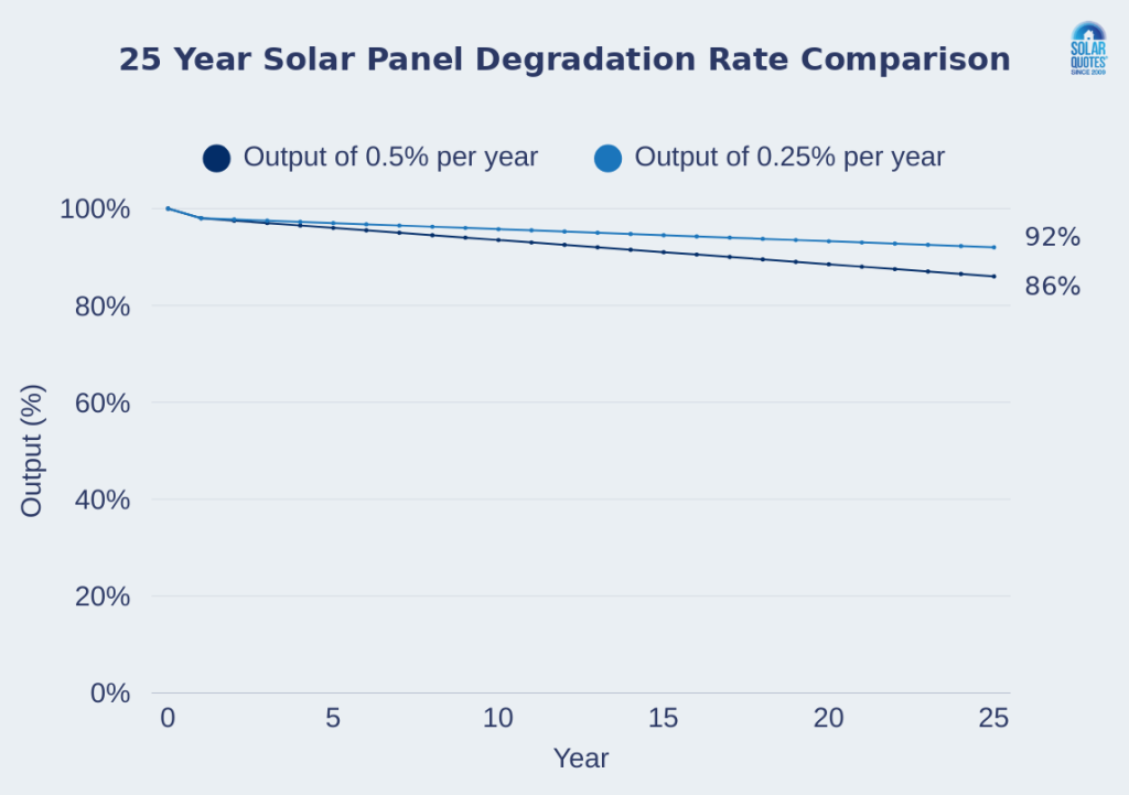 How Long Do Solar Panels Last? Degradation Rates Compared